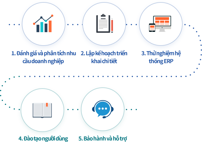 Quy trình triển khai hệ thống ERP online hiệu quả